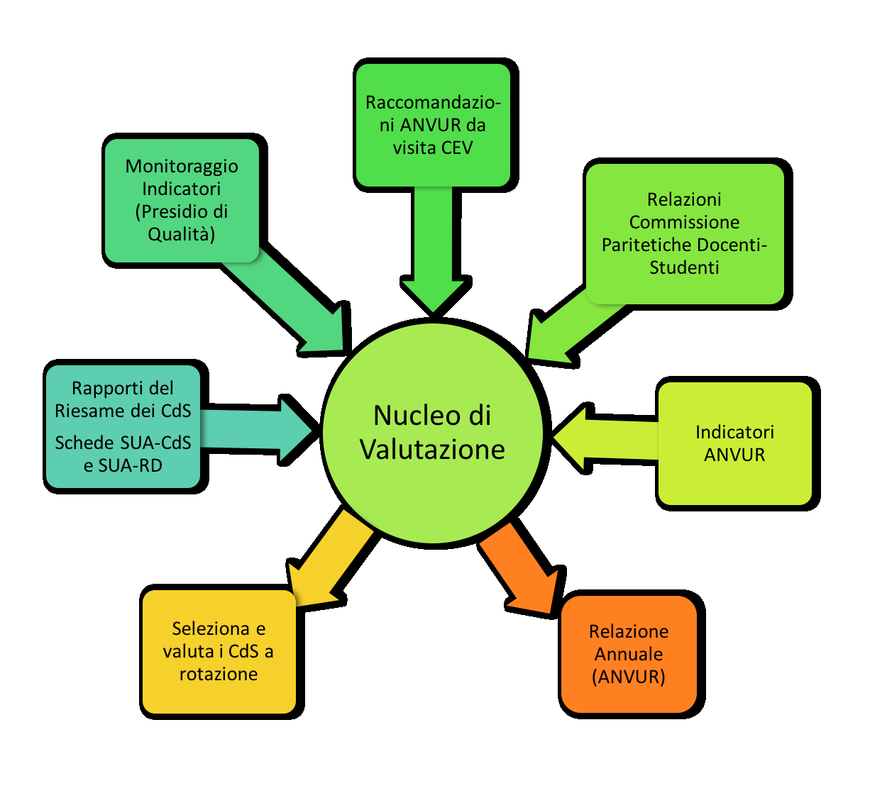Nucleo di valutazione di Ateneo | Università degli Studi di Siena